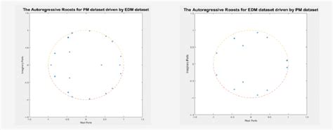 Auto Regressive Roots Of The Datasets Mapping With The Unit Circle