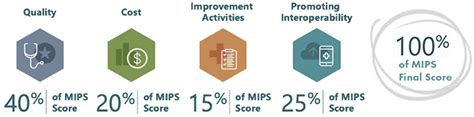Centers For Medicare And Medicaid Services Merit Based Incentive