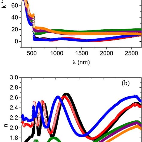 The Variation Of The Absorbance Coefficient For Fapbbr 3 Perovskite