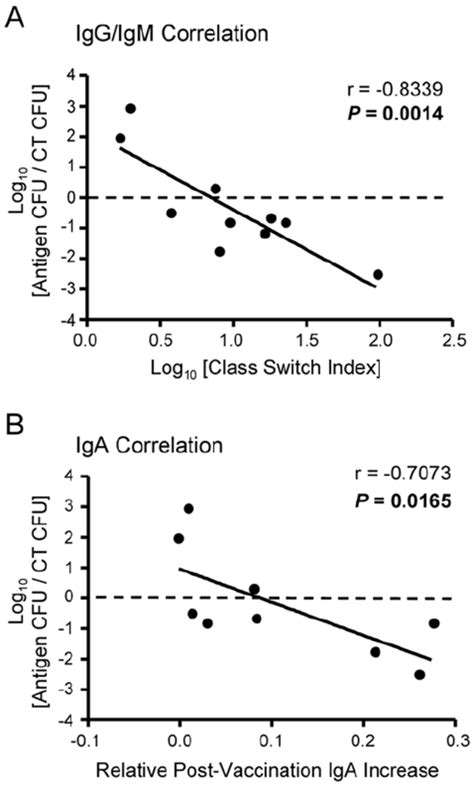 Isotype Class Switching And Urinary Iga Correlates With Download Scientific Diagram
