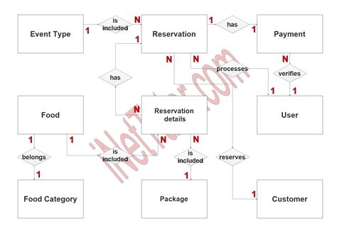 Online Catering Reservation System Er Diagram Online Catering