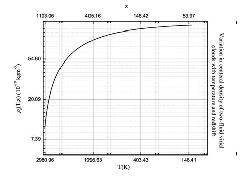 Variation In The Central Density Of The Virial Clouds Made Up By A