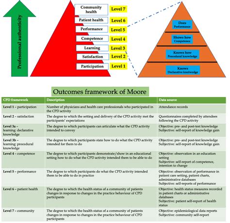 Framework For Outcomes Based Continuing Professional Development Cpd Download Scientific