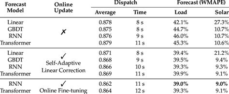 Analysis Of Different Forecasting Models Including Scheduling Download Scientific Diagram