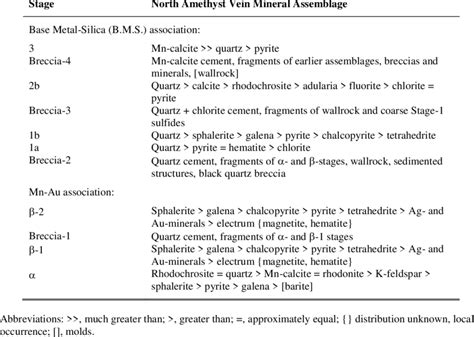 Classification Of Mineralization And Brecciation Events At The North