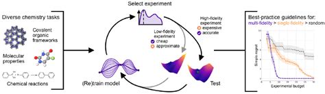 논문 리뷰 Best Practices For Multi Fidelity Bayesian Optimization In