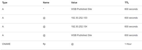 Ssl Pointing Godaddy Dns To Github Page Uses Over Stack Overflow