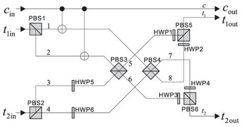 schematic of the post selected linear optical fredkin gate using two