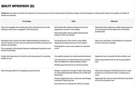 Qsen Competencies Qsen