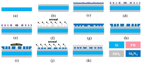 Process Development Of Low Loss Lpcvd Silicon Nitride Waveguides On 8 Inch Wafer