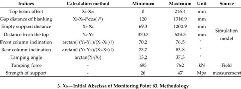 The Statistical Parameters For The Dataset Download Scientific Diagram