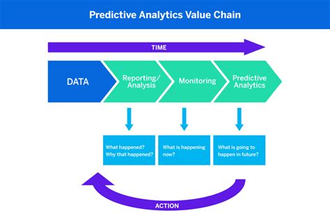 Predictive Analytics Value Chain Download Scientific Diagram