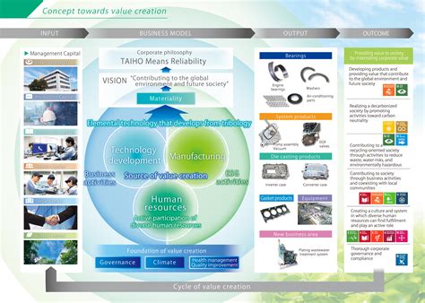 Value Creation Process Sustainability Taiho Kogyo Co Ltd