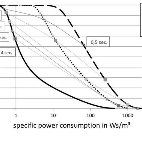 Number Related Penetration Over Specific Power Consumption For