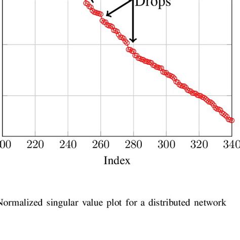 Normalized Singular Value Plot For A Lumped Network Download