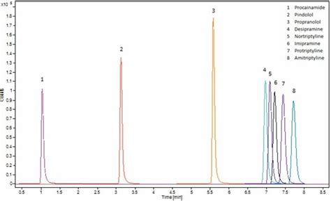 Supported Liquid Extraction Vs Liquid Liquid Extraction