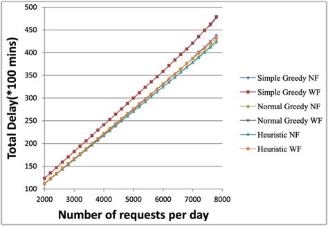 Total Delay Of Requests For Different Placement Algorithm Download