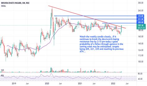 Midhani Stock Price And Chart — Nsemidhani — Tradingview — India