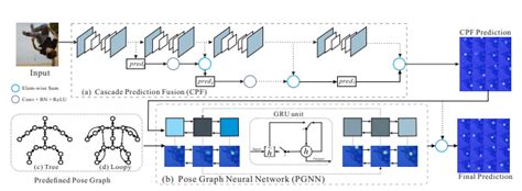 Human Pose Estimation With Spatial Contextual Information（cvpr2019