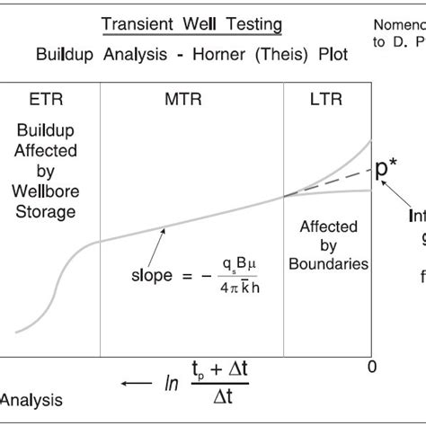 Derivative Log Log Diagnostic Plot Showing Early Mid And Late Time