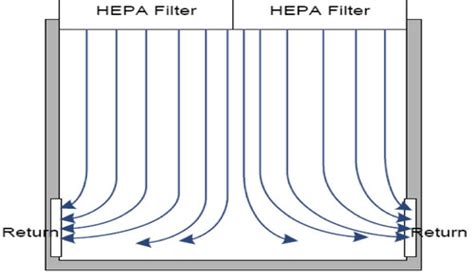 Primary And Secondary Engineering Controls Flashcards Quizlet