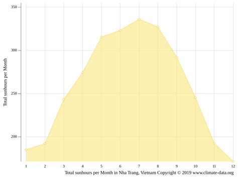Nha Trang Climate Average Temperature By Month Nha Trang Water