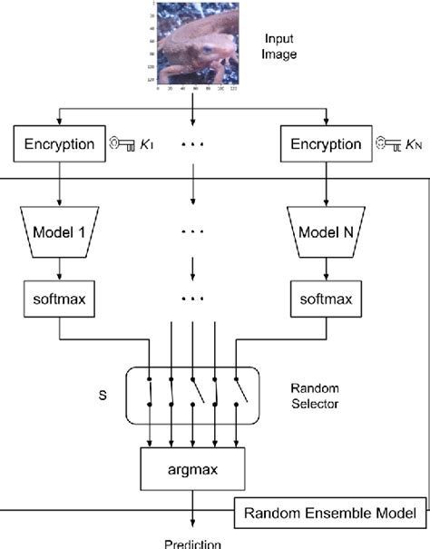 Figure 3 From Enhanced Security Against Adversarial Examples Using A