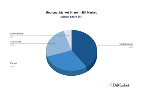 Strategic Projections For Eo And Po Copolymers Market Expansion