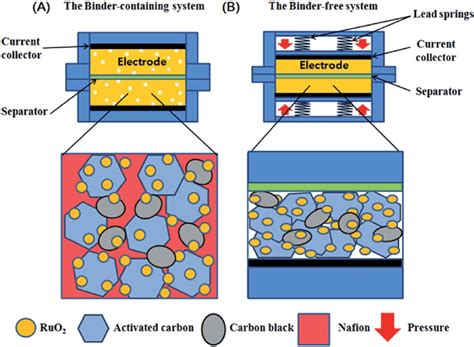 Schematic Of The Pseudocapacitor Cell For A The Binder Containing And