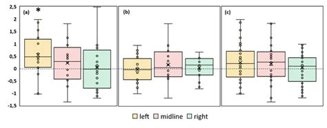 Differences Between The Root Mean Square Deviation Of The Center Of
