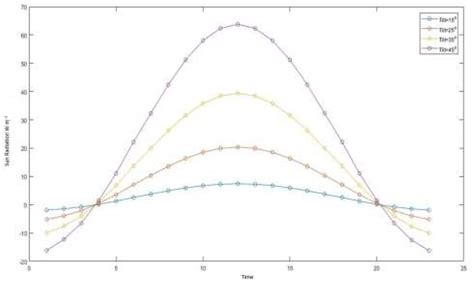Based On Influence Of Tilt Angle Variation On The Diffused Solar