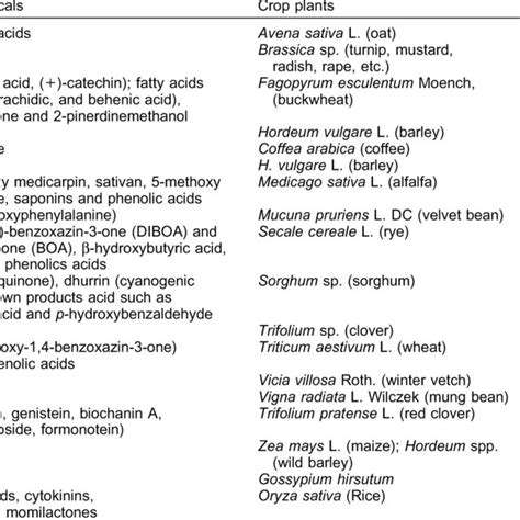 Identified Allelochemicals From Some Allelopathic Crops Download Table