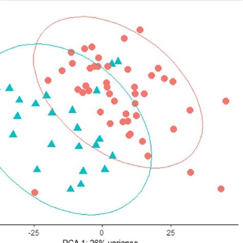 Principal Component Analysis Pca Showing Segregation Of Critical And Download Scientific