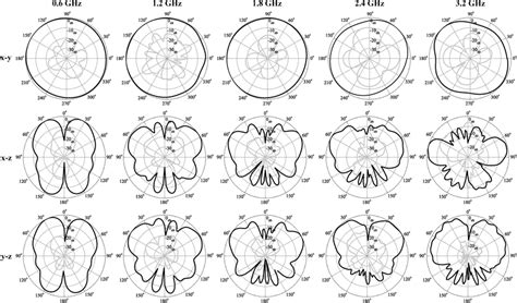 Measured Normalized Radiation Patterns Of The Antenna In The Azimuth Download Scientific