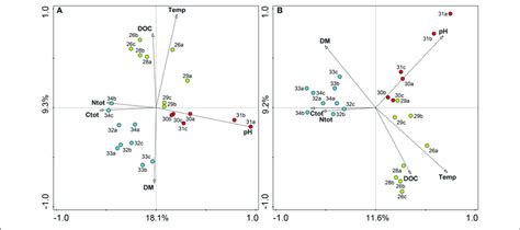 Redundancy Analysis Rda Biplot Showing The Relationship Between
