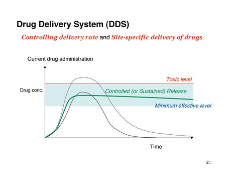 Solution Drug Delivery Controlled Release Studypool