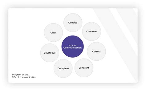 7 Cs Of Communication Master Impactful Strategies For 2025