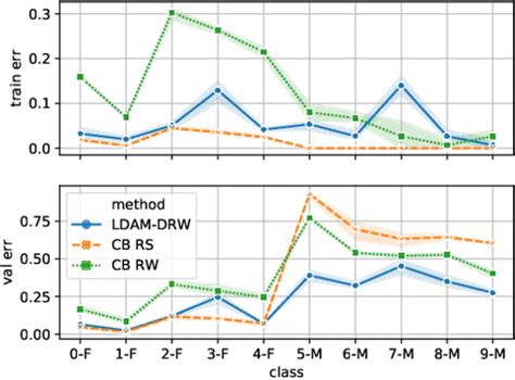 Pdf Learning Imbalanced Datasets With Label Distribution Aware Margin Loss Semantic Scholar