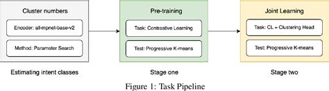Figure 1 From A Two Stage Progressive Intent Clustering For Task Oriented Dialogue Semantic
