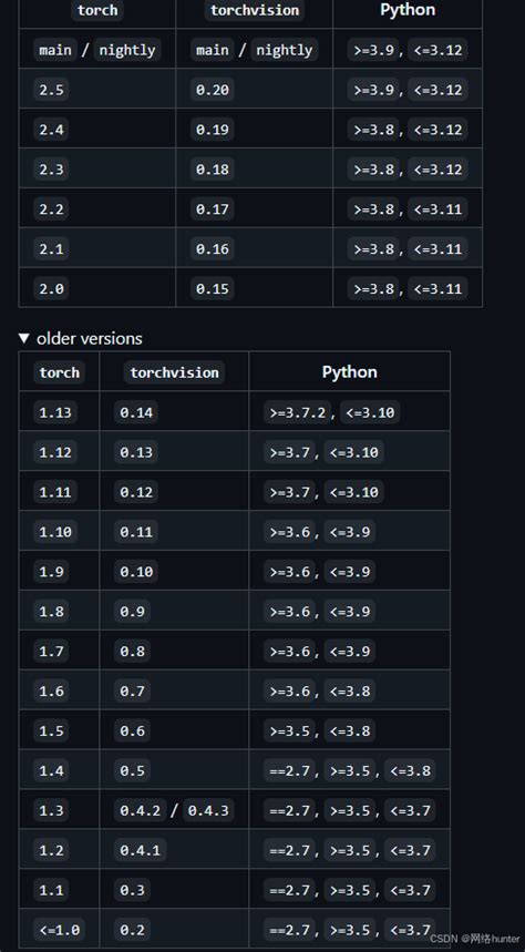 Win11下pytorch安装一次3秒成功实现gpu加速训练yolov5数据集yolov5 Dos命令行介绍 Csdn博客