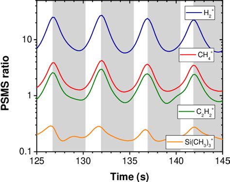 Figure 8 From Time‐resolved Analysis Of The Precursor Fragmentation