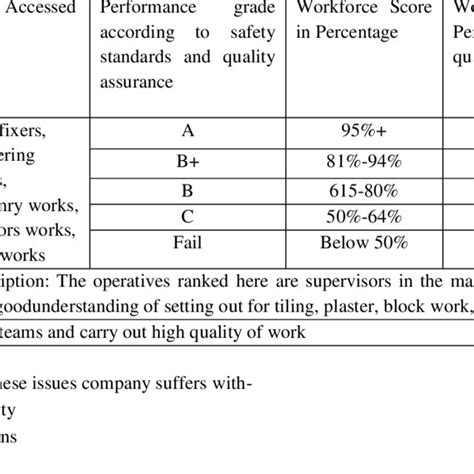 Final Resultsassessment Of Different Workforce Section According To