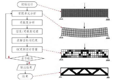 拓扑优化在结构设计中的应用 腾讯云开发者社区 腾讯云