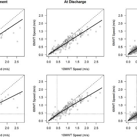 Difference In Walk Speeds 10mwt 2 6mwt By Speed On 10mwt For