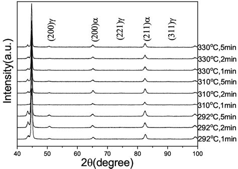 X Ray Diffraction Pattern At Different Quenchingthe Same As