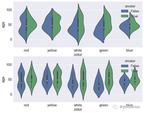 【python可视化3】seaborn之箱线图与小提琴图 Csdn博客