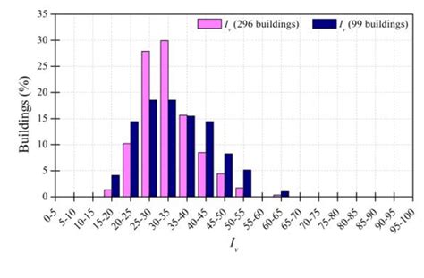 Vulnerability Index Distributions A Histograms And B Best Fit