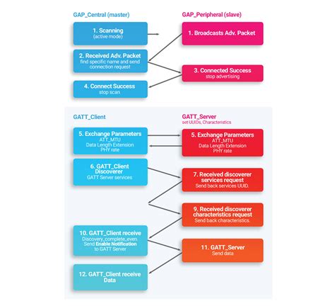 Technical Paper Bluetooth Low Energy 5 0 Throughput Testing Engeniustech Engenius