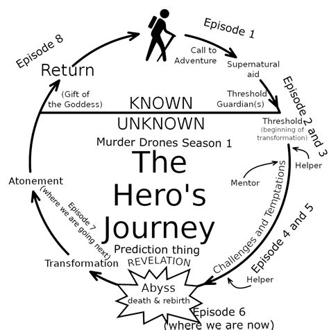 Ok Lets Get This Done I Agree With This Heros Journey Theory From