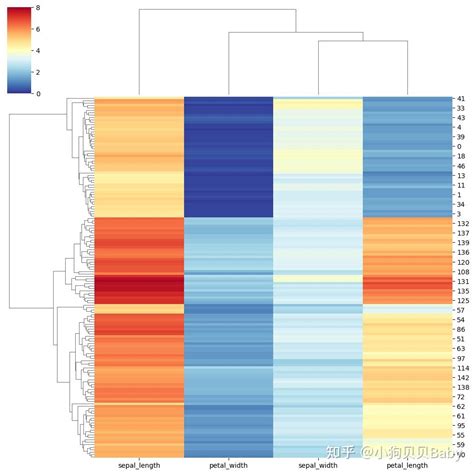 【python可视化】可视之美6：seaborn 多元特征数据可视化 知乎